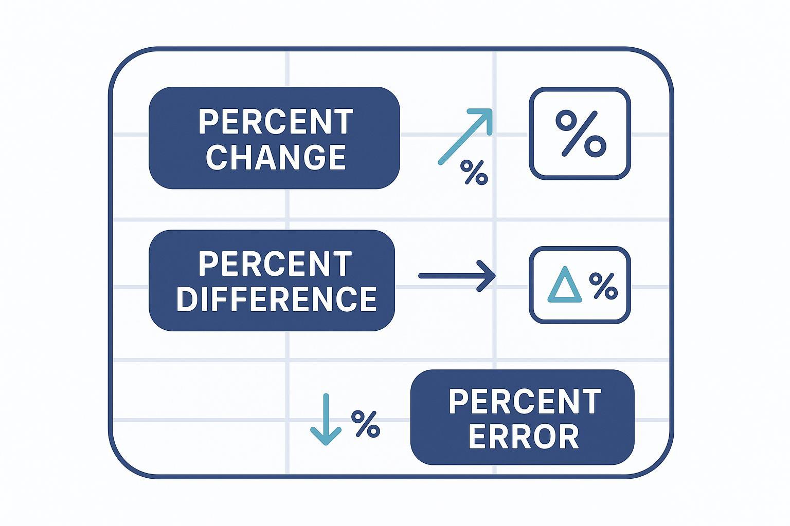 Percent Difference vs Percent Change vs Percent Error (2026)